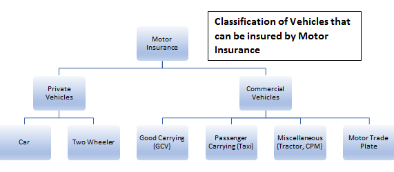 Motor Insurance, TATA AIG, Bajaj Allianz, ICICI Lombard Motor Insurance.